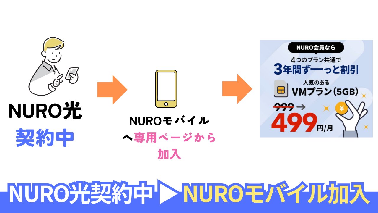 「NURO光 会員モバイル割」は得する？NURO光とNUROモバイルのセット割を徹底調査。 | ヒカモバ